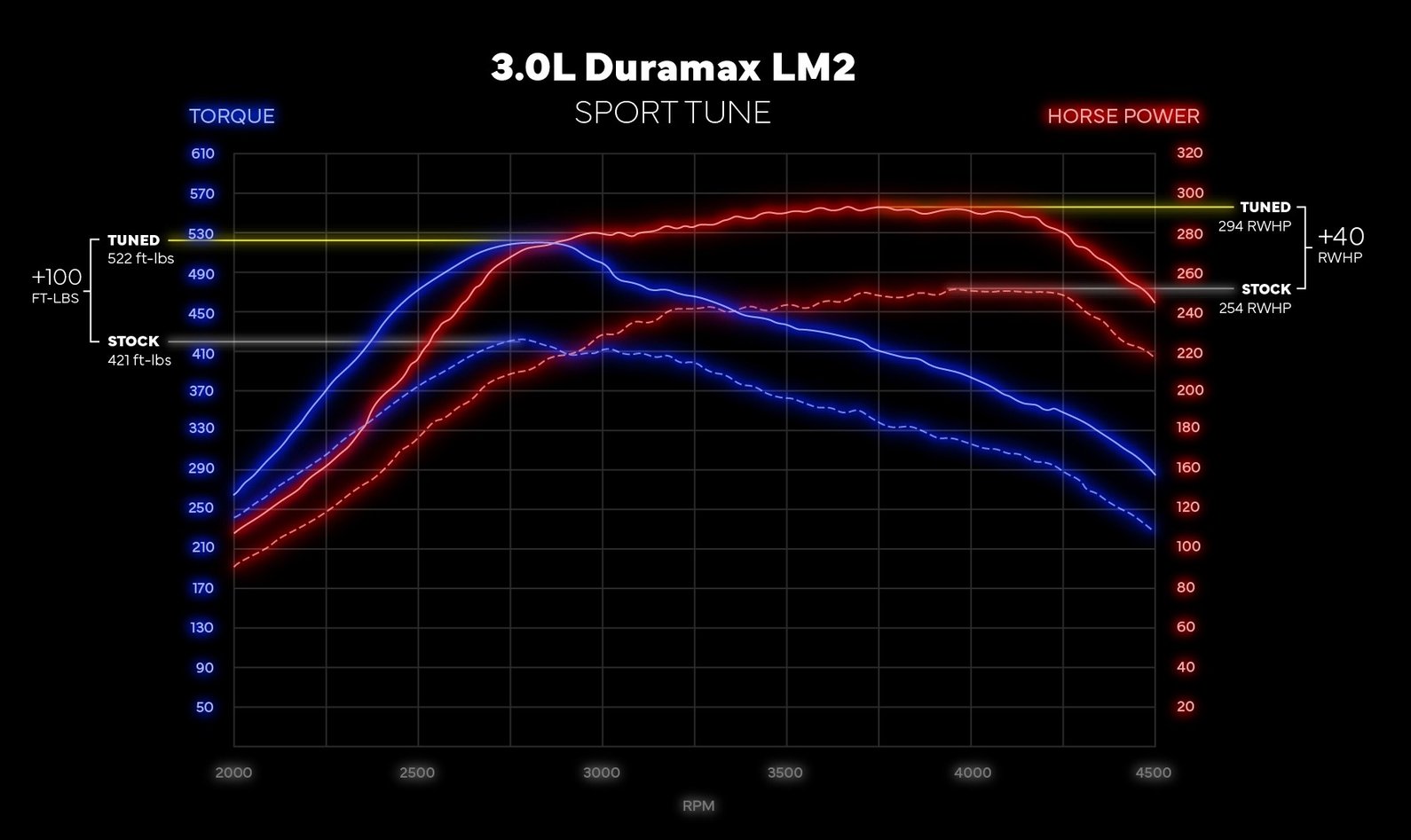 GM 3.0L LM2/LZ0 Duramax Custom ECM and TCM Tuning