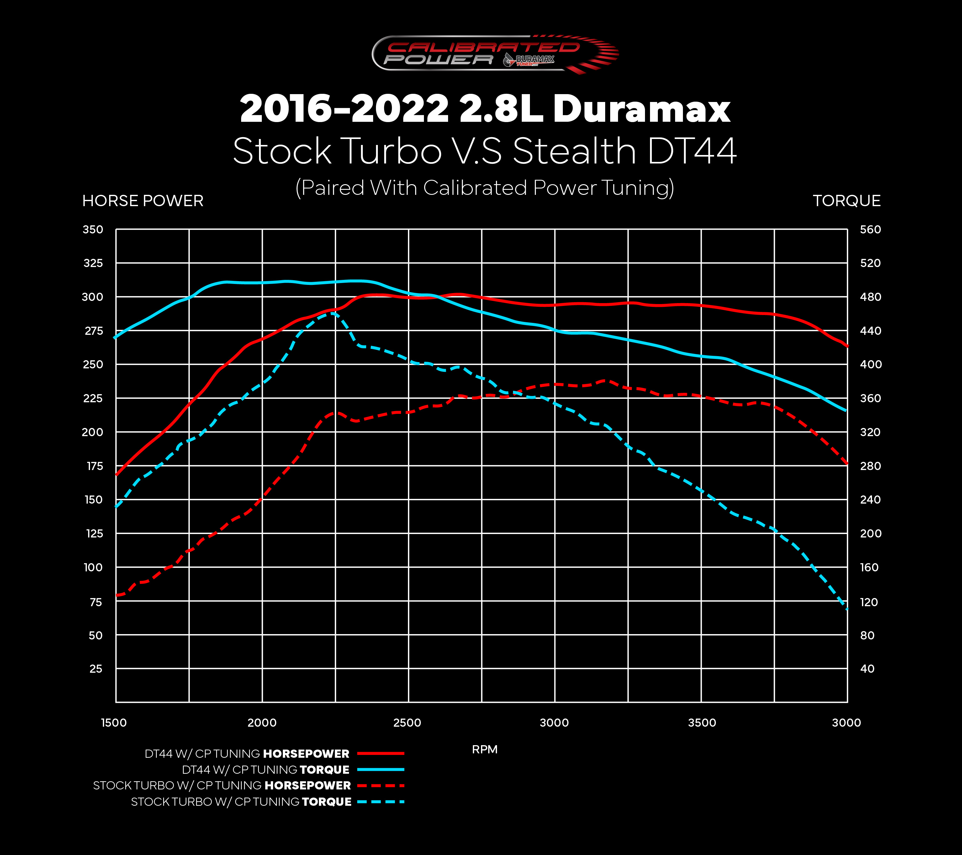 Why The DT44 Is One Of The Most Popular 2.8L Duramax Performance ...