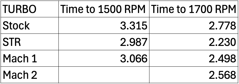 Duramax VVT & LML Turbo Comparison – Stock vs STR vs 64mm vs 67mm